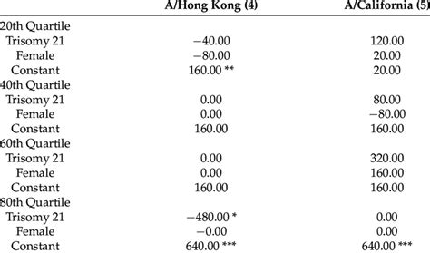 Quartile Regression On The Effects Of T21 On Antibody Concentrations