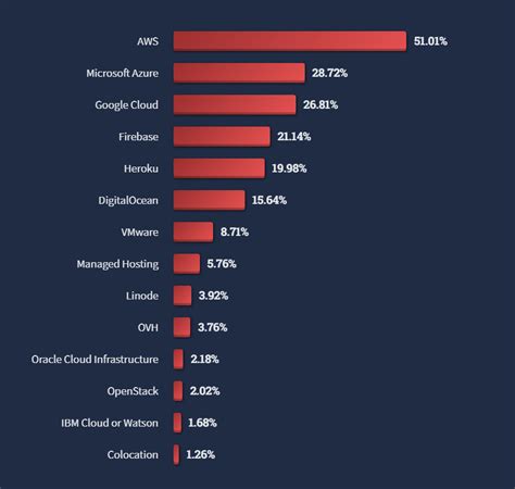 開発者7万人に聞いたソフトウェア開発の今をまとめた「stack Overflow Developer Survey 2022」 Gigazine