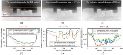 The Transmission Comparing Results By Dcp Method And Proposed Method