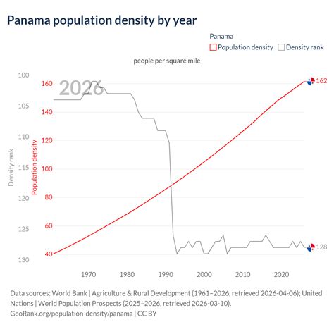 Panama Population 1960 2026 And Projected Growth