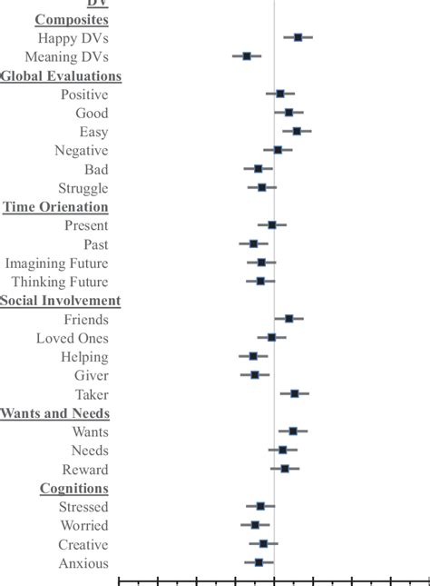 Meta Analytic Effect Size Comparing Regular Happiness Vs Meaning
