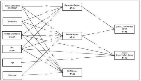 Frontiers Explicit And Implicit Beliefs About Discrimination On The
