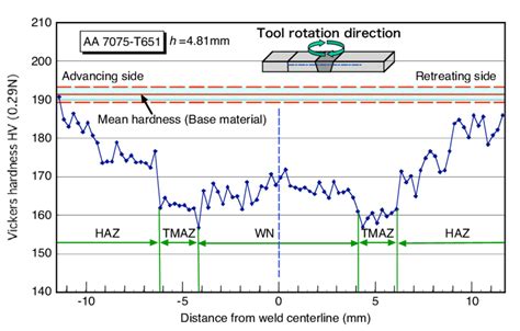 Microhardness Profile Across Transverse Cross Section Of Fs Welded