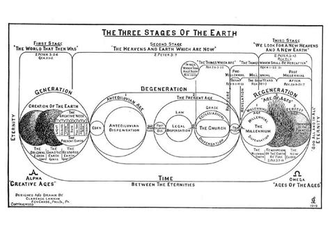 Clarence Larkin Dispensational Truth Bible Charts And Pdf Clarence Larkin Revelation Bible