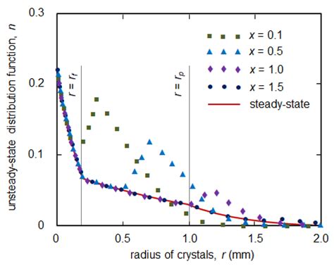 On The Theory Of Unsteady State Operation Of Bulk Continuous