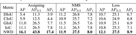 Pdf A Normalized Gaussian Wasserstein Distance For Tiny Object Detection Semantic Scholar