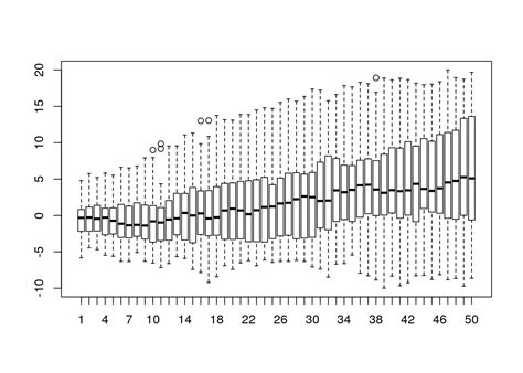 Functional Boxplot Some Intuitions