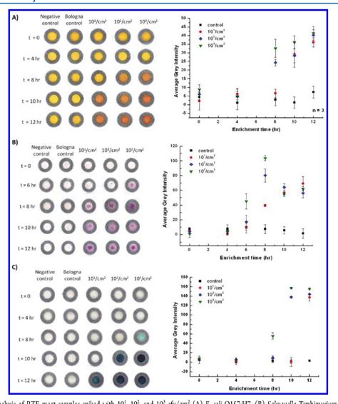 Figure 3 From Development Of A Paper Based Analytical Device For Colorimetric Detection Of