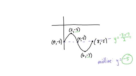 Solved Determine The Amplitude Period And Midline For The Graph