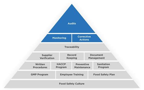 How Do You Build A Food Safety Program