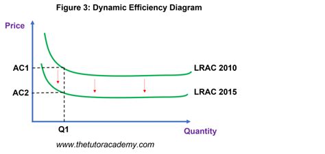 Efficiency The Tutor Academy