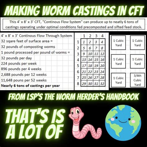 Worm Casting Math
