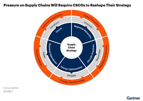 The New Gartner Prediction Research Is Now Available With Both New