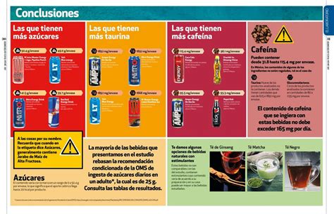Bebidas Energéticas En México Rebasan La Recomendación De Azúcar Diaria