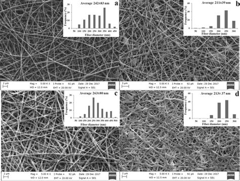 Sem Images And Fiber Diameter Distributions Of The Nanofibrous Mats
