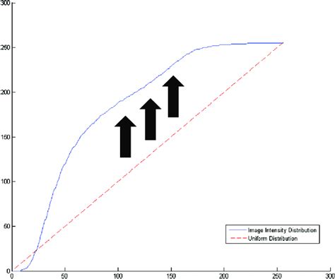 Cumulative Density Function Blue Line Of MR Image Relative To Uniform Download Scientific