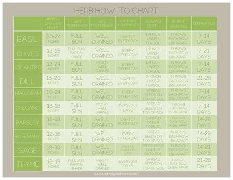 Herb Planting Chart