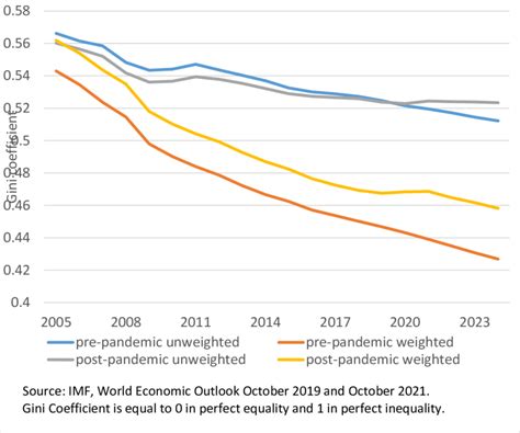 International Inequality Gini Coefficient Unweighted And Weighted By
