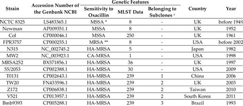 Staphylococcus Aureus Strains Download Scientific Diagram