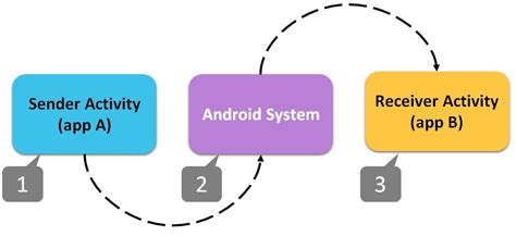 Android Intents and Intent Filters | by Hicran Filiz | Medium