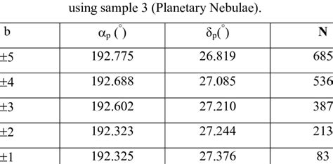 The Calculated Equatorial Coordinates Of Galactic Pole Download Table