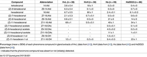 Female Pheromone Composition Of Hvl Hvh Hs And Hsdd23 Download Table