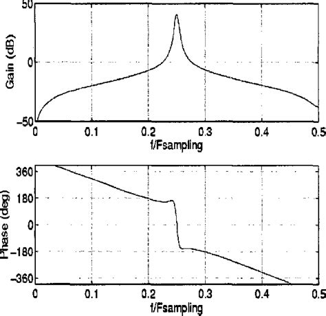 Figure 11 From A New S Domain Approach For Designing Continuous Time Spl Sigmaspl Delta