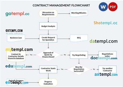 Free Contract Management Flowchart Template Word And Pdf Format Gotempl Templates With