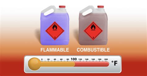 Flammable And Combustible Do You Know The Difference Hibiscus Plc
