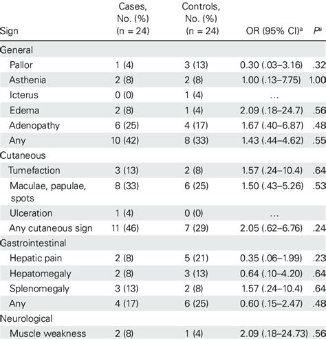Clinical Signs Among Cases And Controls Download Scientific Diagram