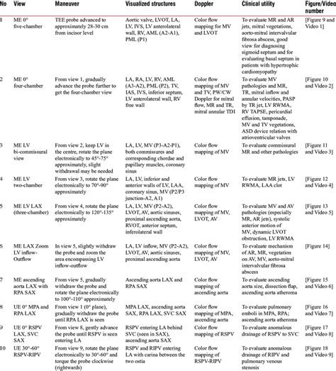 Recommended Transesophageal Echocardiographic Views Cardiac Structures