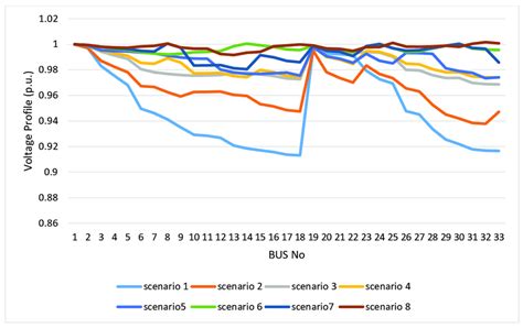 voltage profile of a 33 bus system using a hybrid technique download
