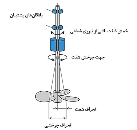 مفهوم ممان اینرسی شرکت فنی مهندسی پاکزیست مدرن