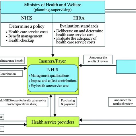 Operational Structure Of National Health Insurance System Nhis