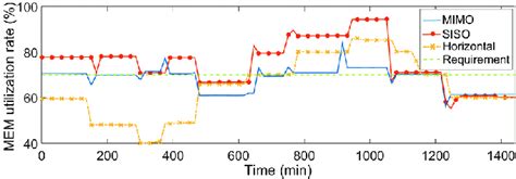 Memory Resource Utilization Rate Results Download Scientific Diagram