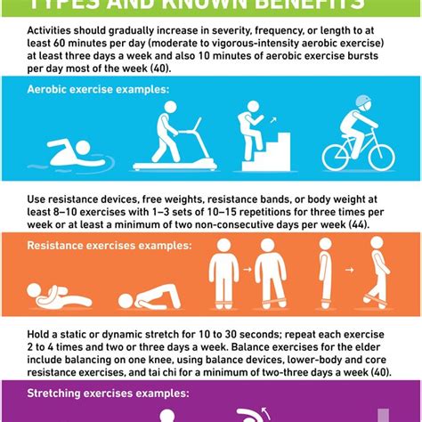 Physical Activity Types And Known Benefits2729 Download Scientific