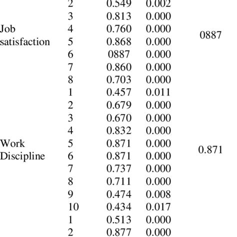 Validity And Reliability Test Results Download Scientific Diagram
