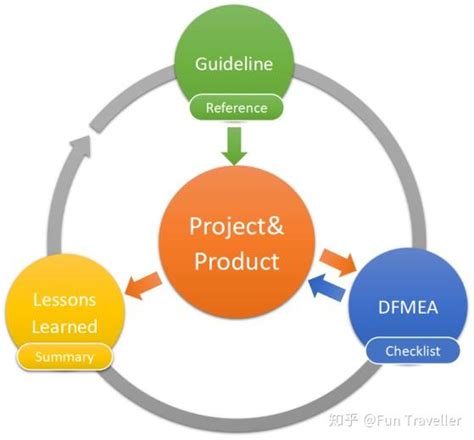 Guideline And Dfmea And Lessons Learned 知乎 Guideline And Dfmea And Lessons Learned 知乎