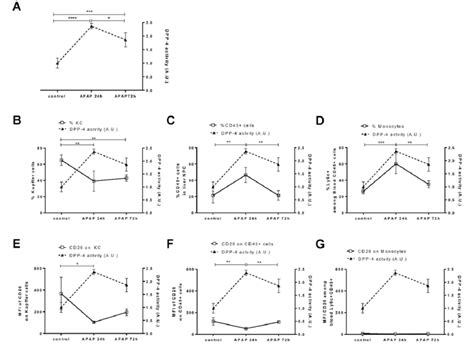 Serum Cd26 Dpp 4 Activity Hematopoietic Cell Populations And Surface Download Scientific