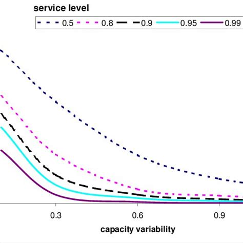 Effects Of Capacity Variability And Service Level On The Value Of Download Scientific Diagram