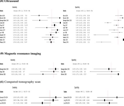 Estimates Of Sensitivity And Specificity For A Ultrasound B