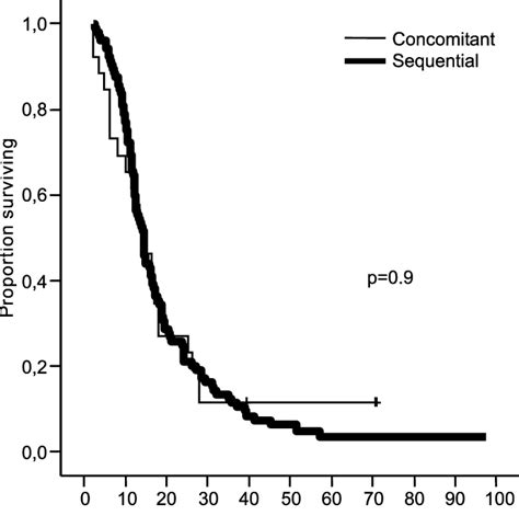 Overall Survival Of Concomitant And Sequential Chemoradiotherapy Groups