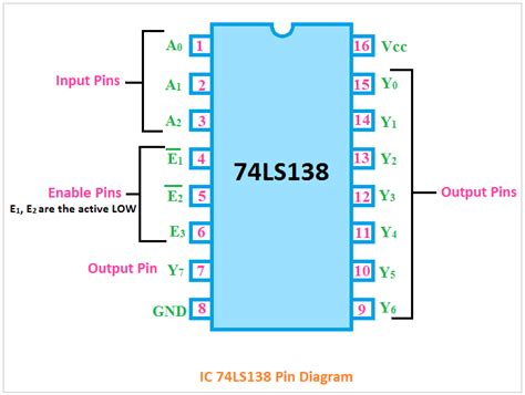 Ic 74138 Pin Diagram Truth Table Logical Circuit Applications Etechnog