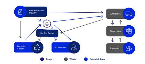 Regulatory Considerations In Pharmaceutical Reverse Logistics Jupiter Scm