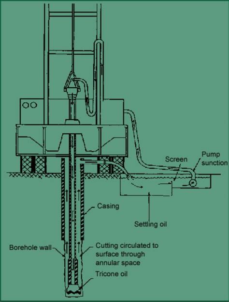 6 Different Methods Of Boring Used For Soil Exploration Civilblogorg