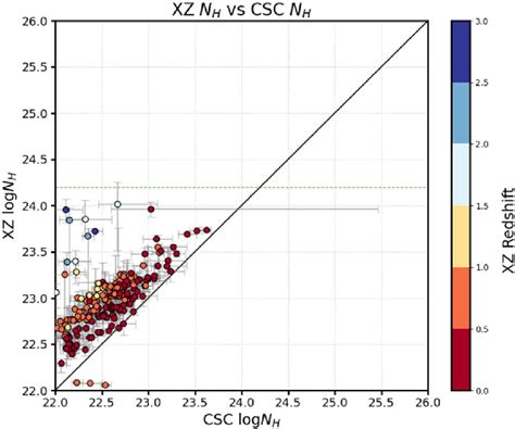 Xz Computed Obscuration Vs Csc Documented Value For All Sources In The Download Scientific