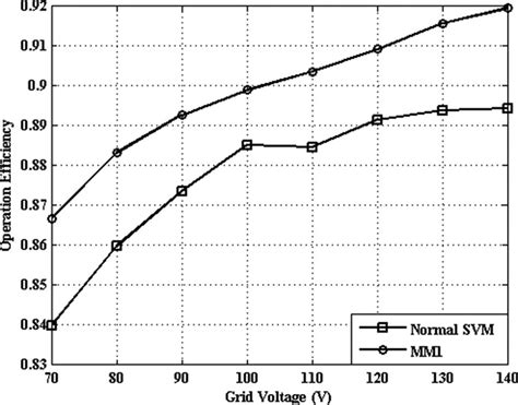 Efficiency Curves Of MM And Normal SVM Download Scientific Diagram