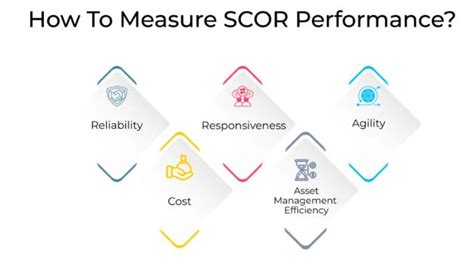 The Scor Supply Chain Operations Reference Model Evaluates