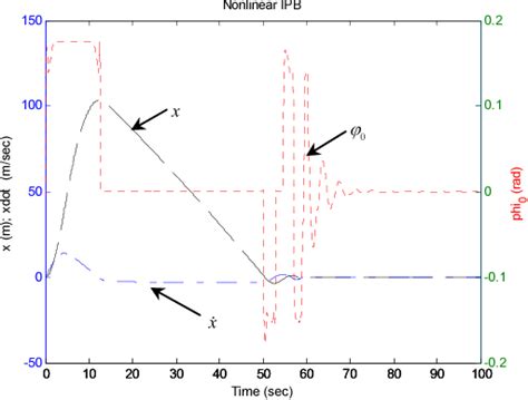 figure 1 from a cascade architecture of fuzzy controllers for nonlinear