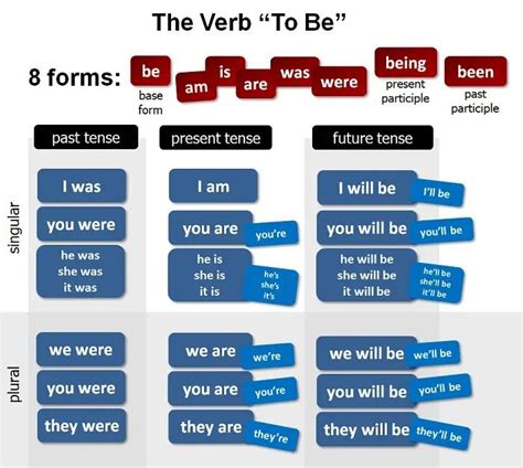 The Verb To Be Chart